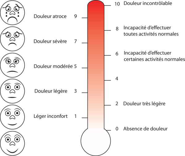 Comprendre les mécanismes de la douleur